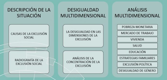 3. La evolución de la exclusión en España - Foessa